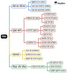 Mind Map: मेला - Hindi for Class 1 (सारंगी) PDF Download