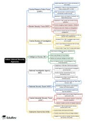 Indian Internal Security Agencies Mind Map - UPSC Lucent For GK PDF ...
