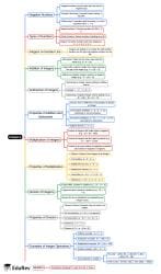 Mind Map: Integers - Class 7 PDF Download