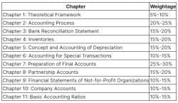 CA Foundation Exam Pattern 2023: Passing Marks and Chapter-wise ...