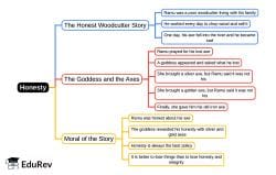 Mind Map: Honesty - Class 3 PDF Download