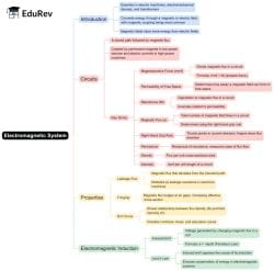 Mind Map: Electrical Machines Basics - Electrical Machines - Electrical ...