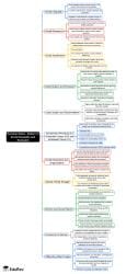 Mind Map: Revision Notes - Pattern of Social Inequality and Exclusion ...
