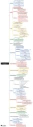 Motivation and Emotional Processes - 1 Mind Map - Nursing Exams Psychology
