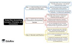 3-Days Study Plan Unit 2 Accounting Concepts, Principles And Conventions
