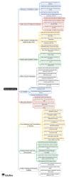 Haryana Judiciary Mind Map - HPSC (Haryana) HPSC Preparation All subjects