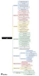 Mind Map: Ethical and Legal Aspects of AIDS - Forensic Medicine and ...