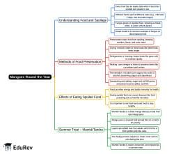 Mind Map: Mangoes Round the Year - Class 5 PDF Download