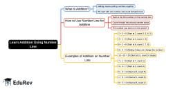 Mind Map: Learn Addition Using Number Line - UKG PDF Download