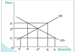 Short Notes Market Equilibrium - Economics Class 11 - Commerce PDF Download