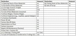 Cheatsheet: Final Accounts of Manufacturing Entities - Accounting for ...