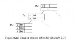 Symbol Table Per Scope and Use of Symbol Tables - Simple Syntax Directed Translator - Computer ...