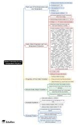 Mind Map: Phase Transition and Low Temperature Physics PDF Download