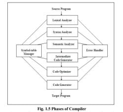 The Phases of a Compiler - Lexical Analysis, Computer Science and IT Engineering - Computer ...