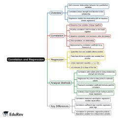 Mind Map: Correlation and Regression - UGC NET Commerce Preparation Course PDF Download