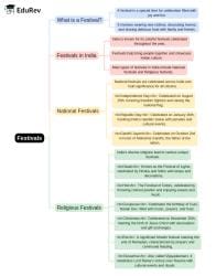 Mind Map: Festivals - Class 1 PDF Download