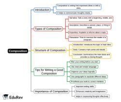 Mind Map: Composition - English Grammar Class 5 PDF Download