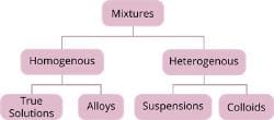 Short Notes Nature of Matter Elements, Compounds, and Mixtures - Class