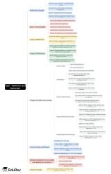 Mind Map: Light - Reflection and Refraction PDF Download