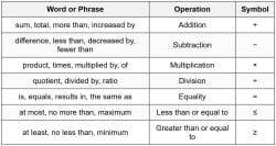 Expressions, Equations, and Inequalities Chapter Notes - Math Grade 7 PDF