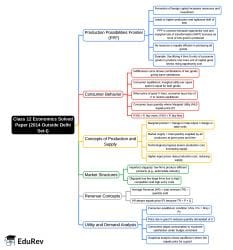 Mind Map: Class 12 Economics Solved Paper (2014 Outside Delhi Set-I ...