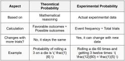 Experimental Probability Chapter Notes - Statistics and Probability - Grade