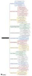 Public Finance in India - 2 Mind Map - BPSC (Bihar) PDF Download