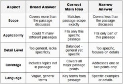Avoiding Broad or Narrow Answer Choices - HSPT PDF Download