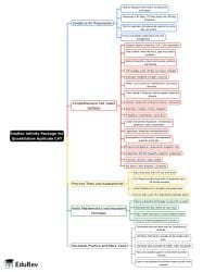 Mind Map: What do you get in the EduRev Infinity Package for ...