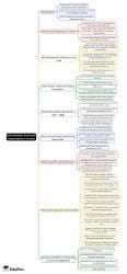 Mind Map: International Economic Organisations and India - 2 - BPSC (Bihar) PDF Download