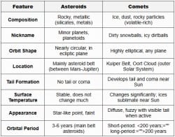Space Rocks: Asteroids, Comets, and Meteors - Astronomy for Kids: Stars ...