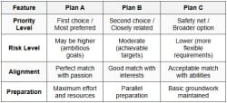 Plan A, Plan B and Plan C - Career Awareness for Classes 11 and 12 ...