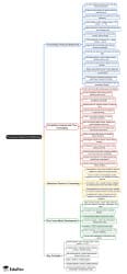 Mind Map - CFA Level 2 Financial Statement Analysis PDF Download