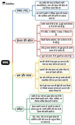 Mind Map 2: साखियाँ एवं सबद - Revision Resources for Class 9 PDF Download