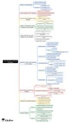 Mind Map: Important Concepts - RRB NTPC/ASM/CA/TA PDF Download