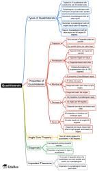 Mind Map: Quadrilaterals - Mathematics (Maths) Class 9 PDF Download