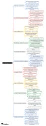 Mind Map: Tax Structure in India - 2 - BPSC (Bihar) PDF Download