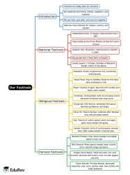 Mind Map: Our Festivals - Class 2 PDF Download