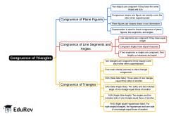 Congruence of Triangles Mind Map - Class 7 PDF Download
