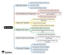 My School Mind Map - Class 2 PDF Download