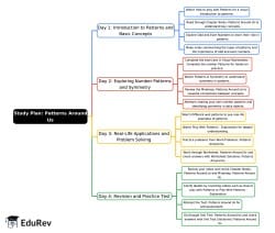 4-Days Study Plan Patterns Around Us - for Class 4 (Maths Mela New NCERT)