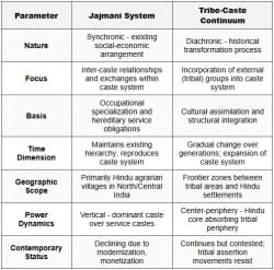 Jajmani System and Tribe-Caste Continuum - Anthropology Optional for UPSC
