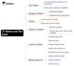 Mind Map: Nature and Our Earth - EVS for Class 1 PDF Download