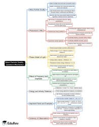 Wave-Particle Duality - Quantum Mechanics Mind Map - GATE Physics PDF