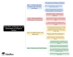 4-Days Study Plan Challenges to and Restoration of Congress System ...
