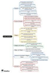 Emile Durkheim - 2 Mind Map - UGC NET Crash Course Sociology