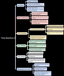 Mind map- Three Questions - Class 7 PDF Download