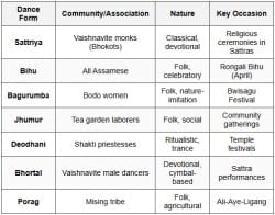 Folk Music and Dances of Assam - APSC Preparation: All subjects - APSC ...