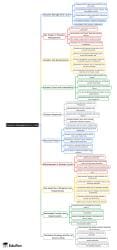Disaster Management in India Mind Map - UPSC PDF Download