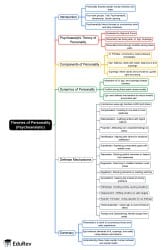 Theories of Personality (Psychoanalytic) Mind Map - UGC NET Physical ...